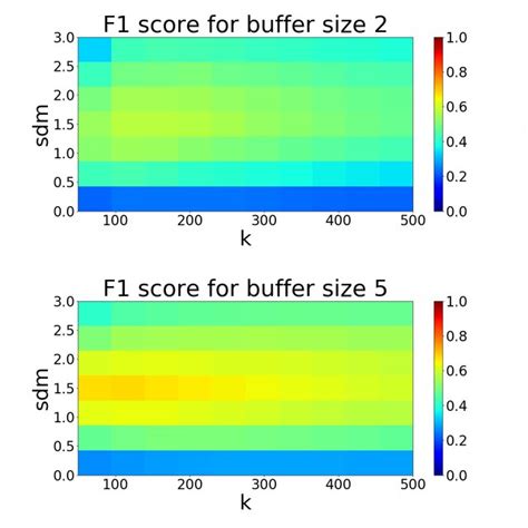 Color Map Visualization Of F1 Score Dependence On Statistical Outlier