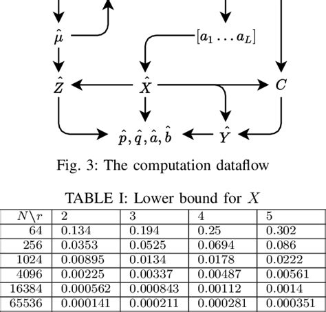 Table I From Fft Based Identification Of Gilbert Elliott Data Loss Models Semantic Scholar