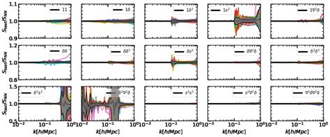 Ratio Between The Cross Spectra In Our Validation Set Over The