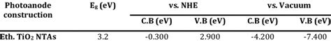 The Values Of Cb And Vb For Tio2 Ntas Prepared At Various Electrolyte