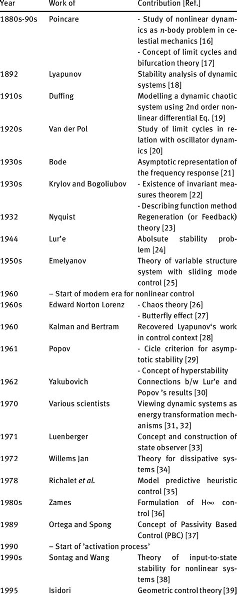 Historical Overview Of Advances In Nonlinear Control Download Table