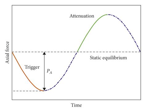 Static Equilibrium Position In A Exciting Force Curve And B Download Scientific Diagram