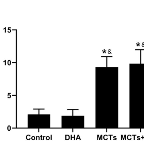 Supplementation Of Medium Chain Triglycerides Mcts Combined With Download Scientific Diagram