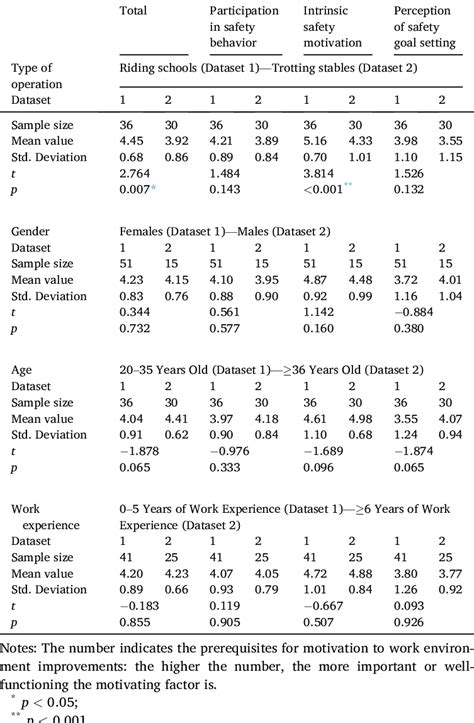 Results Of T Test Analysis For The Entire Motivation For Work