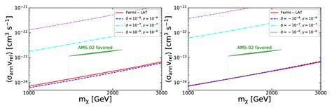 Upper Limits On Dm Annihilation Cross Section At 95 Cl As A Function
