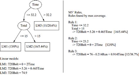 Figure 21 From Improving M5 Model Tree By Evolutionary Algorithm