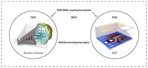 Verifying The Friis Transmission Equation With Fem Bem Coupling Comsol Blog