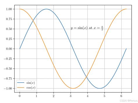 Matplotlib 使用 Latex 渲染图表中的文本、标题和数学公式matplotlib Latex Csdn博客