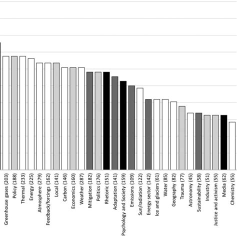 This Word Cloud Shows The Most Frequently Mentioned Technical Terms Download Scientific Diagram