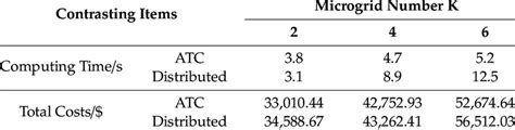 analysis of advantages and disadvantages between the atc and