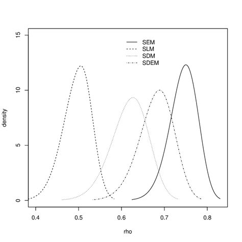 Posterior Marginal Of The Spatial Autocorrelation Parameters With