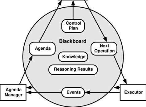 1 The Basic Bb1 Reasoning Cycle Download Scientific Diagram