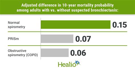 Suspected Bronchiectasis Linked To High Mortality Risk Regardless Of Lung Function