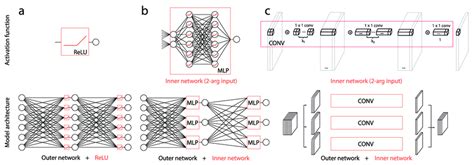 Overview Of The Proposed Model Structures A Scalar Nonlinear Download Scientific Diagram