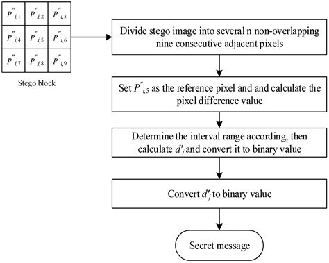 Enhanced Embedding Capacity For Data Hiding Approach Based On Pixel Value Differencing And Pixel