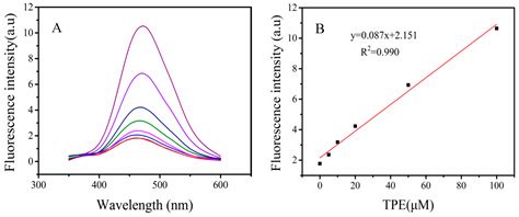 A Light Up Probe For Detection Of Adenosine In Urine Samples By A Combination Of An Aie Molecule