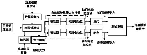 一种用于车辆实现速度自主跟踪的控制方法
