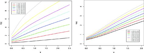 plots of hrf for selected parameter values download scientific diagram