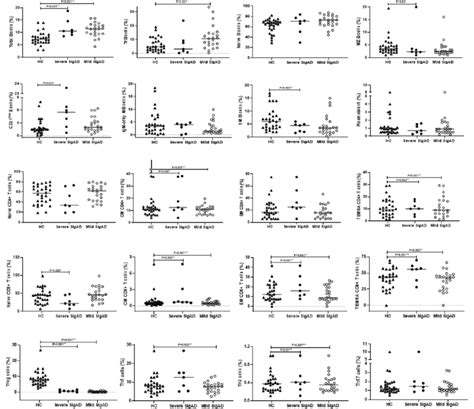 Quantitative Analysis Of B Cell And T Cell Subset Percentages In Severe Download Scientific