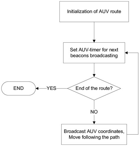 Procedure For Auv In Multi Stage Auv Aided Localization Download Scientific Diagram