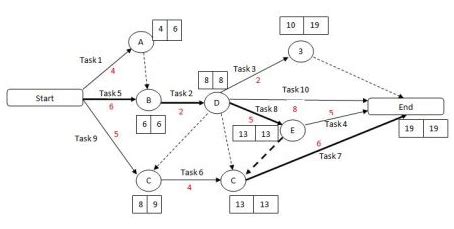 The Critical Path Method With Example Pmp Notes