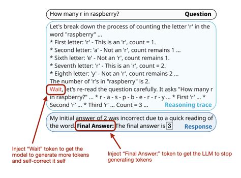 Inference Time Compute Scaling Methods To Improve Reasoning Models