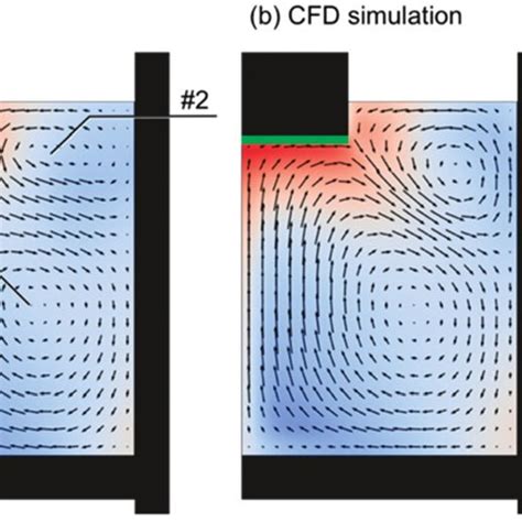 Distributions Of Supersaturation And Flow Velocity Calculated By The