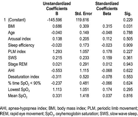 Regression Model For Inspiratory Flow Limitation And Anthropomorphic Download Scientific