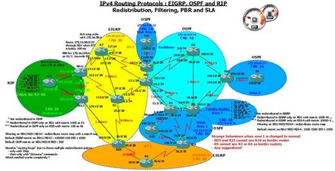 A Collection Of Gns3 Ccnp X Labs