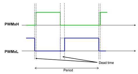 Stm32 Advanced Timers Part 1 Generating Pwm And Complementary Output