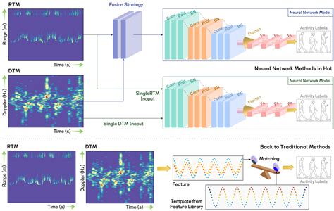 [论文审查] Through The Wall Radar Human Activity Recognition Without Using Neural Networks