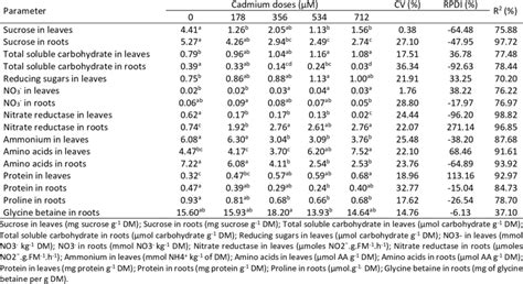 Means Relative Percentage Decrease And Increase Rpdi Coefficient Of