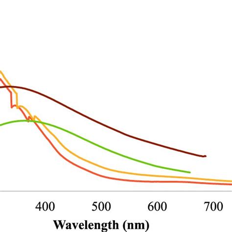 Uv Vis Spectra Of Biogenically Synthesized Zn Nps And Ni Nps Against B