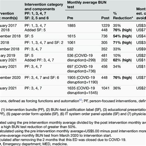 Quantitative Comparison Of Participating Hospitals Pre Intervention And Download Scientific