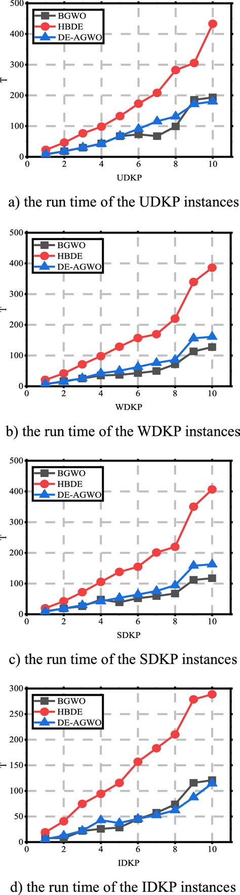 The Run Time Of Three Algorithms On Four Dkp Instances Download