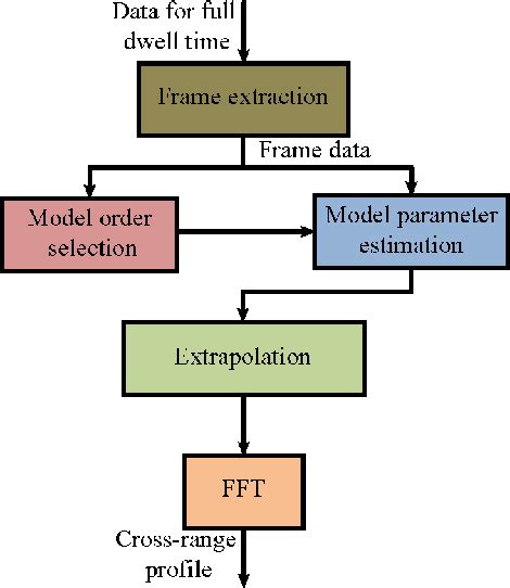 Figure 3 From The Isar Image Post Processing For Multi Point Target