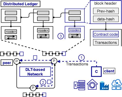 Figure From Self Healing Secure Blockchain Framework In Microgrids Semantic Scholar