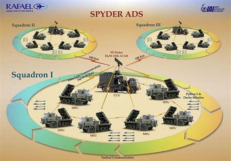 Spyder Surface To Air Python And Derby
