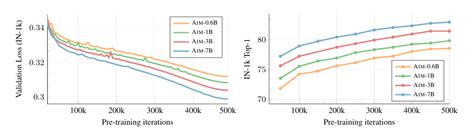 Scalable Pre Training Of Large Autoregressive Image Models