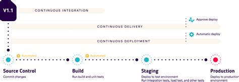 How To Set Up A Devsecops Stack With Aws