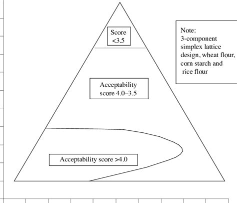 Contour Plot Of The Overall Acceptability Score Of Tilapia Tempura With