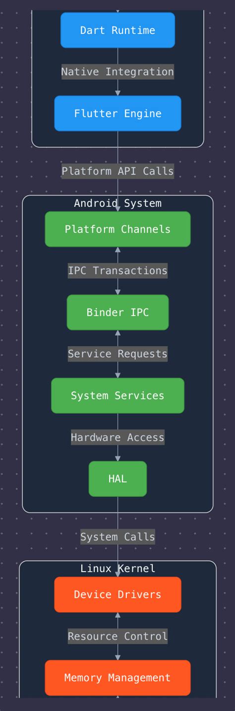Why Dont We Write Flutter Apps In C And How Dart Becomes Assembly