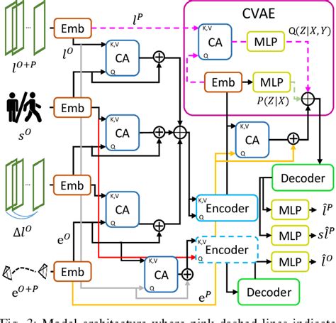 Figure 3 From A Novel Benchmarking Paradigm And A Scale And Motion Aware Model For Egocentric