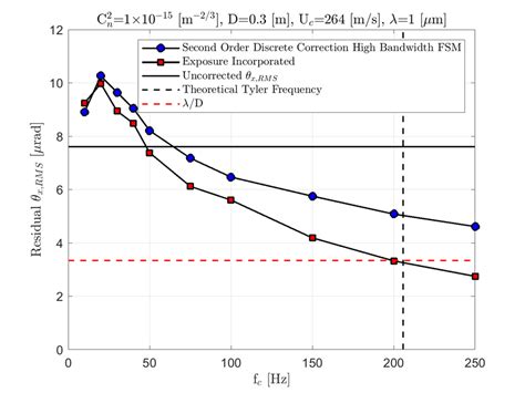 5 Tracking Results Using The Second Order Discrete Correction Approach
