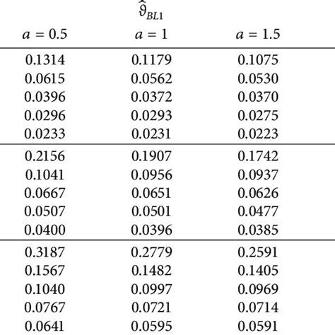 Mse Values For Non Bayes Estimators Of ϑ Download