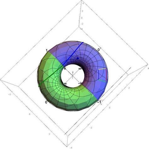 Integrating A Function Over A Torus Contour • Physics Forums