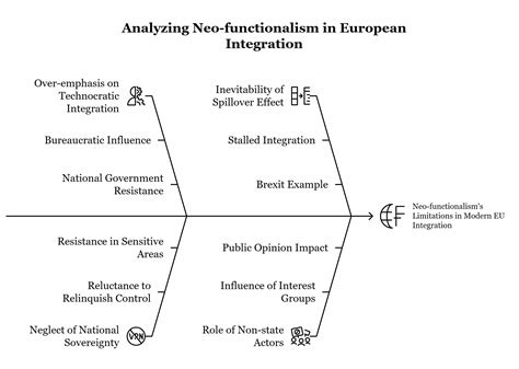 Critically Examine Neo Functionalism As A Framework For Understanding European Integration