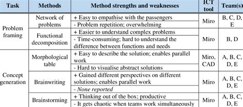 Used Methods And ICT Tools In The Second DS Activity Download Scientific Diagram