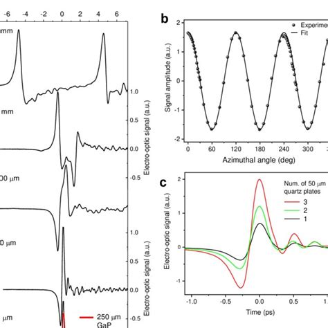 Schematic Of Thz Generation And Detection Setups A Quartz Plates With Download Scientific