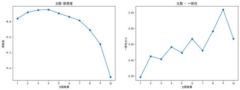 基于python的微博评论和博文文本分析，包括lda聚类词频分析lstm热度预测，数据量10000条 技术栈